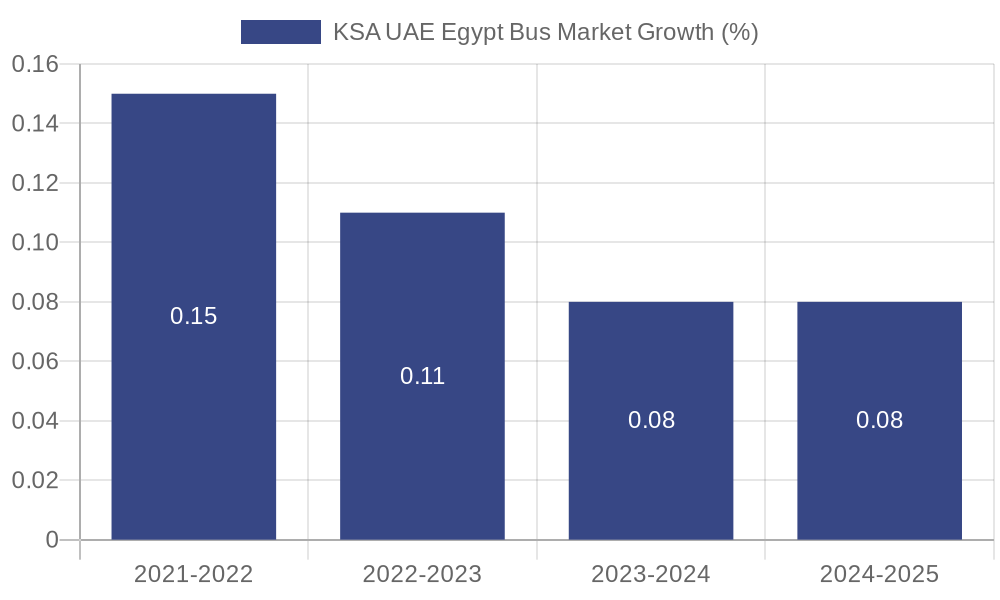 KSA UAE Egypt Bus Market Dynamics and Forecasts: 2026-2034 Strategic ...