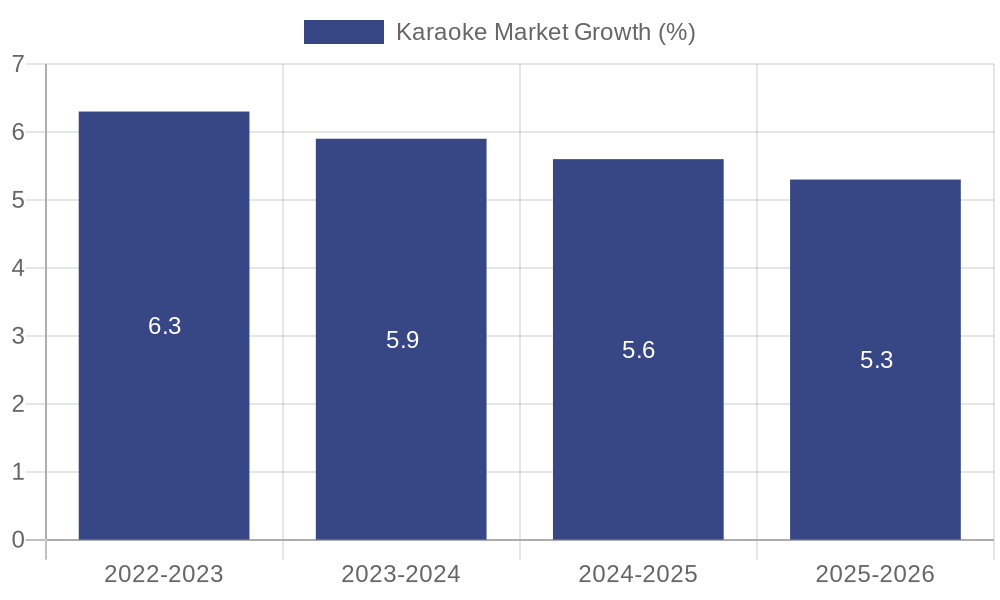 Karaoke Market Report 2026: Growth Driven by Government Incentives and ...