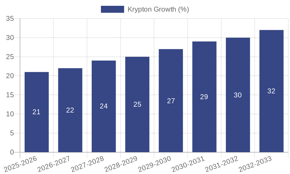 Krypton 2026 Trends and Forecasts 2034: Analyzing Growth Opportunities