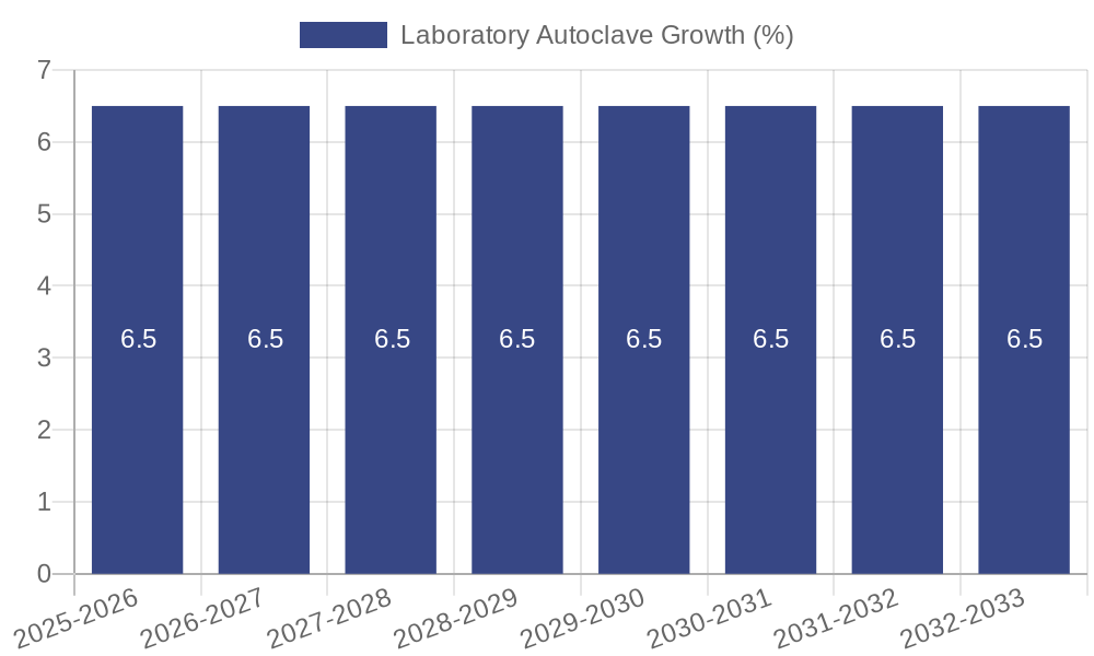 Laboratory Autoclave 2026 Trends and Forecasts 2034: Analyzing Growth ...