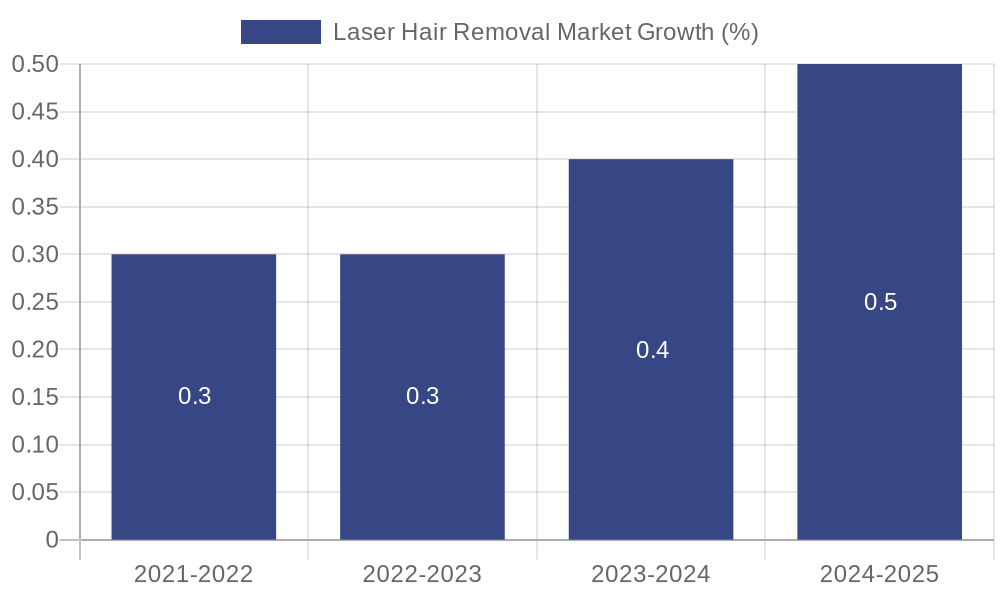 Laser Hair Removal Market 2026-2034 Trends and Competitor Dynamics ...