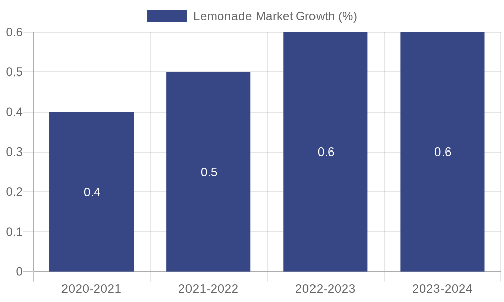 Lemonade Market 6.24 CAGR Growth Outlook 2026-2030