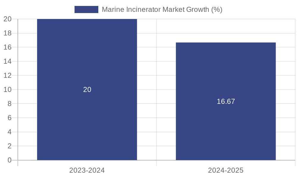 Marine Incinerator Market Strategic Insights for 2026 and Forecasts to ...