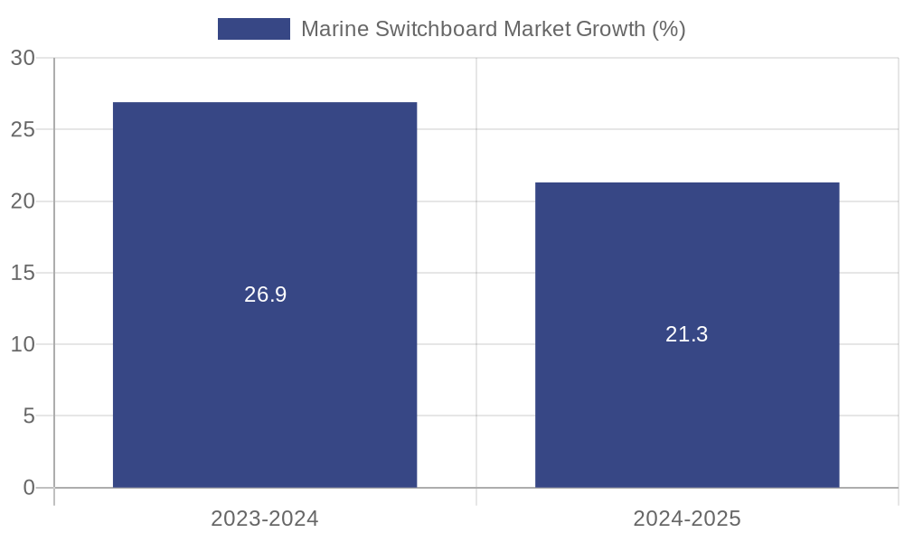 Marine Switchboard Market Analysis 2026 and Forecasts 2034: Unveiling ...