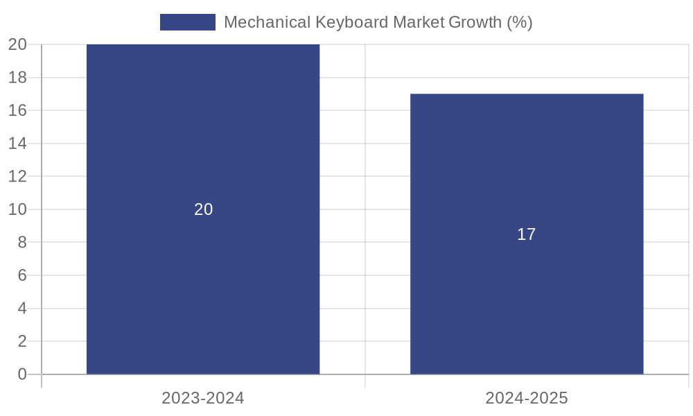 Mechanical Keyboard Market 2026-2034 Overview: Trends, Dynamics, and ...