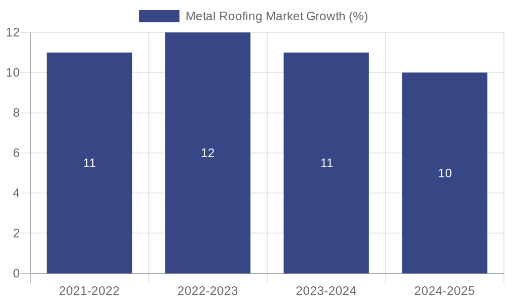 Metal Roofing Market Growth Opportunities and Market Forecast 2026-2034 ...