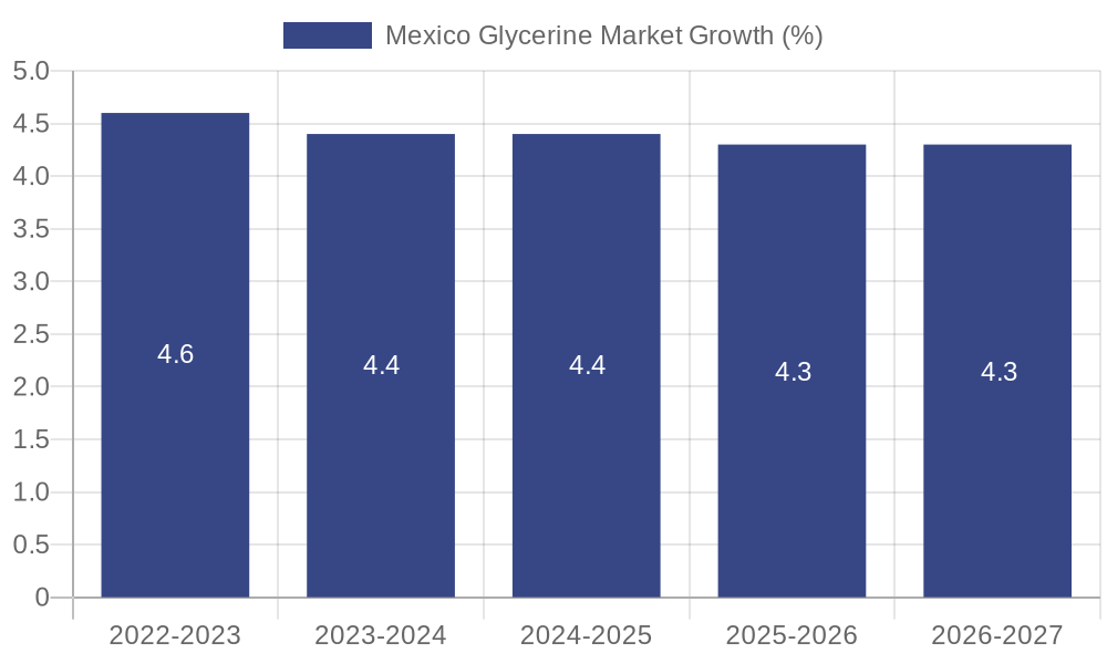 Mexico Glycerine Market Analysis 2026 and Forecasts 2034: Unveiling ...