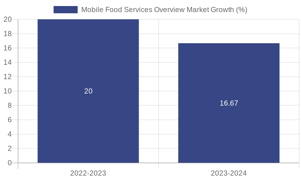 Mobile Food Services Overview Market Dynamics and Forecasts: 2026-2034 ...