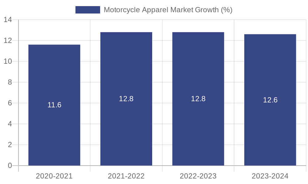Motorcycle Apparel Market Growth Opportunities and Market Forecast 2026 ...
