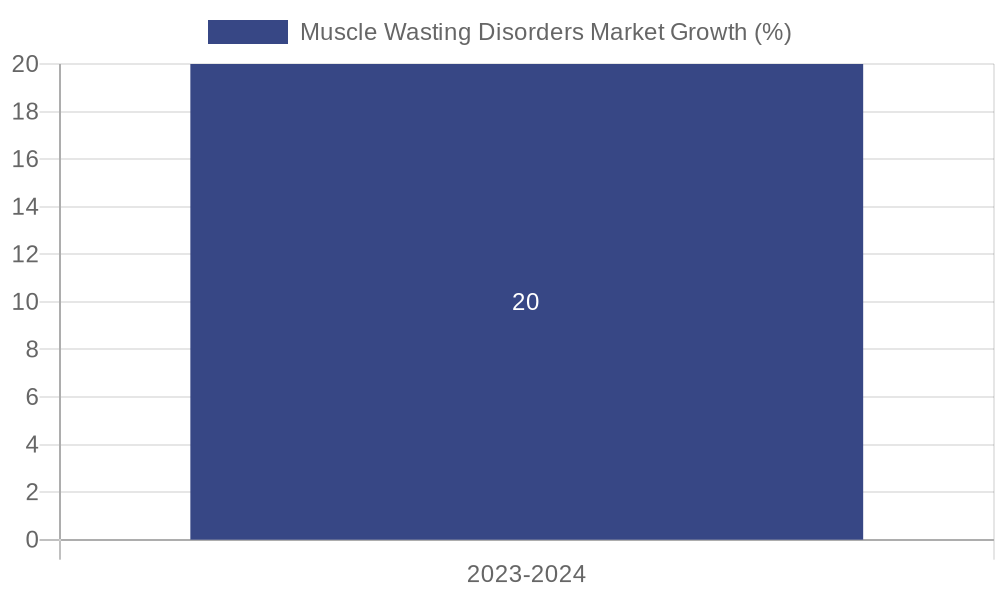 Muscle Wasting Disorders Market 2026 Trends and Forecasts 2034 ...