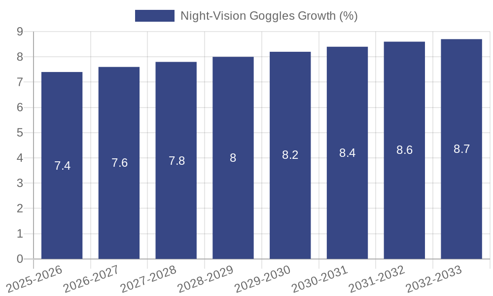 Night-Vision Goggles Analysis Report 2026: Market to Grow by a CAGR of ...