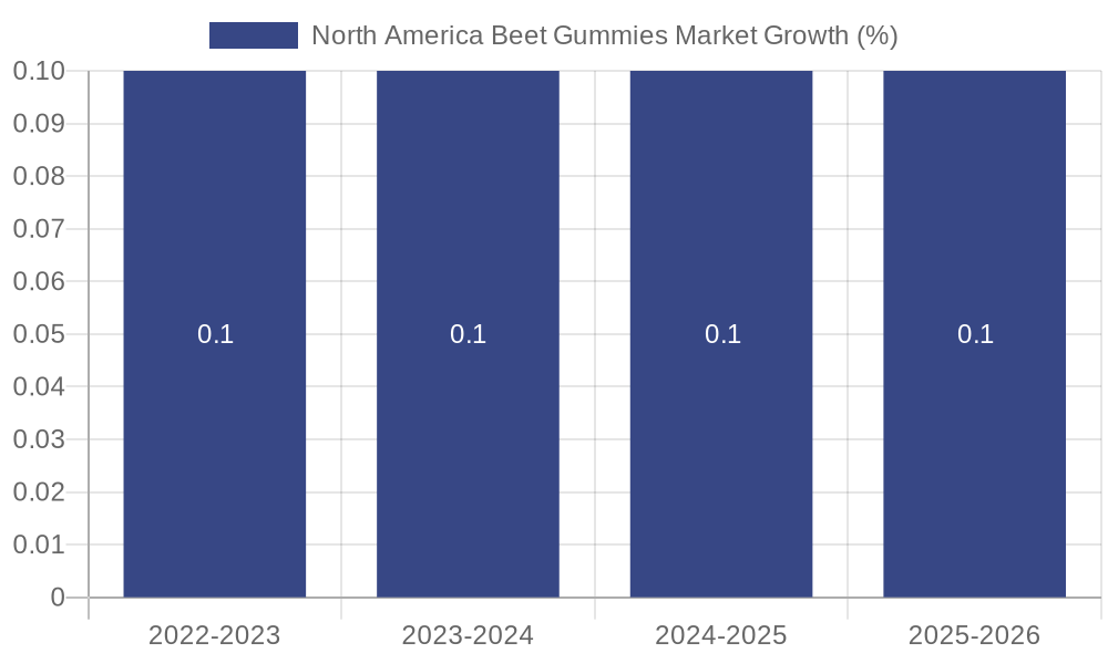 North America Beet Gummies Market Unlocking Growth Potential: 2026-2034 ...