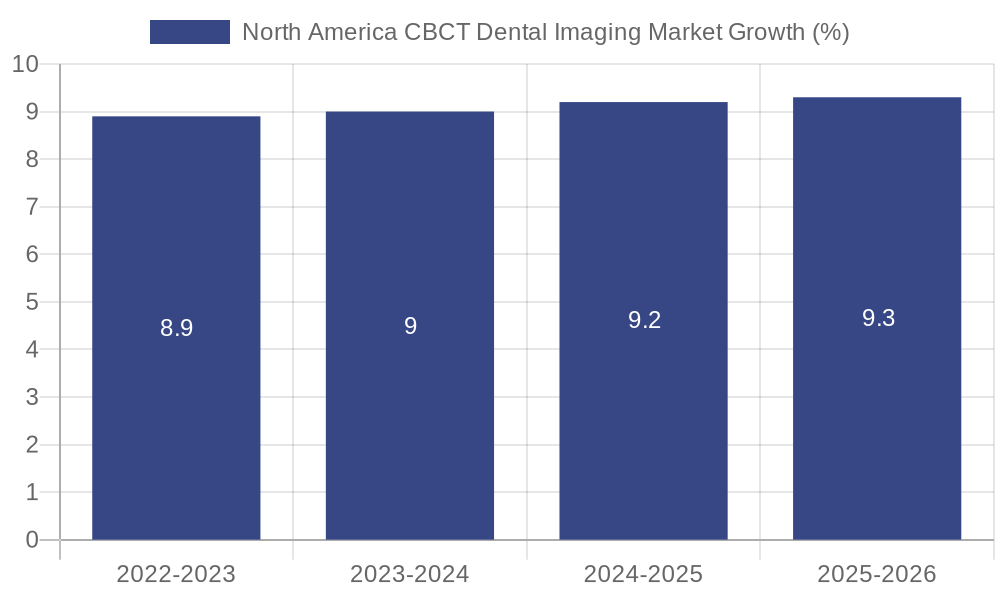 North America CBCT Dental Imaging Market Insightful Analysis: Trends ...