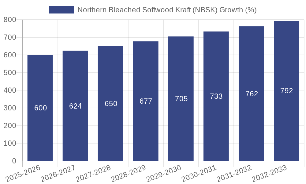 Northern Bleached Softwood Kraft (NBSK) 2026-2034 Trends: Unveiling ...