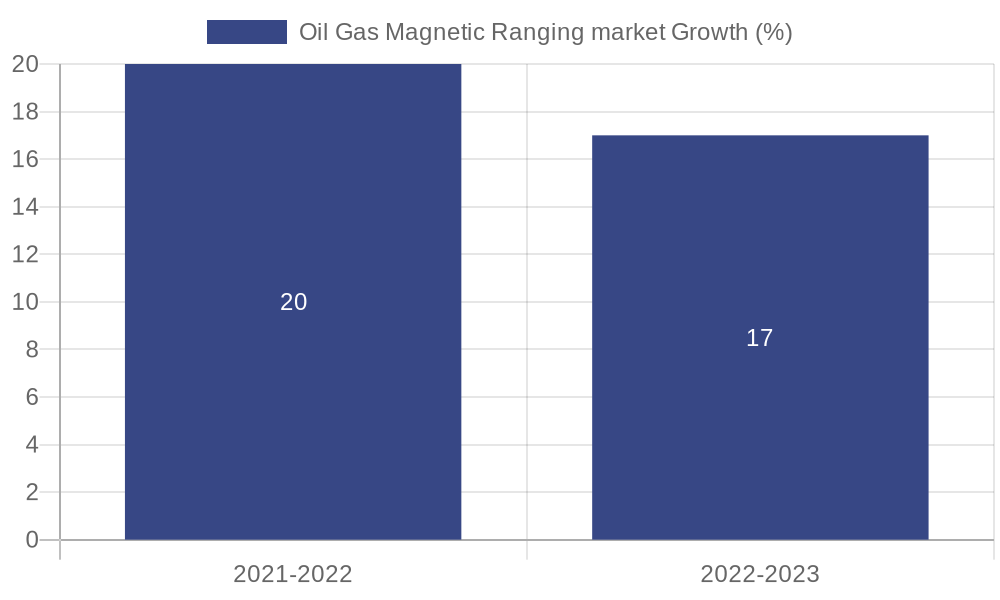 Oil Gas Magnetic Ranging market 2026 Trends and Forecasts 2034 ...