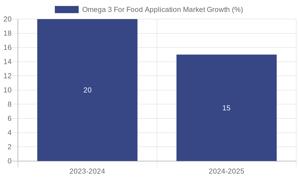Omega 3 For Food Application Market Strategic Insights: Analysis 2026 ...