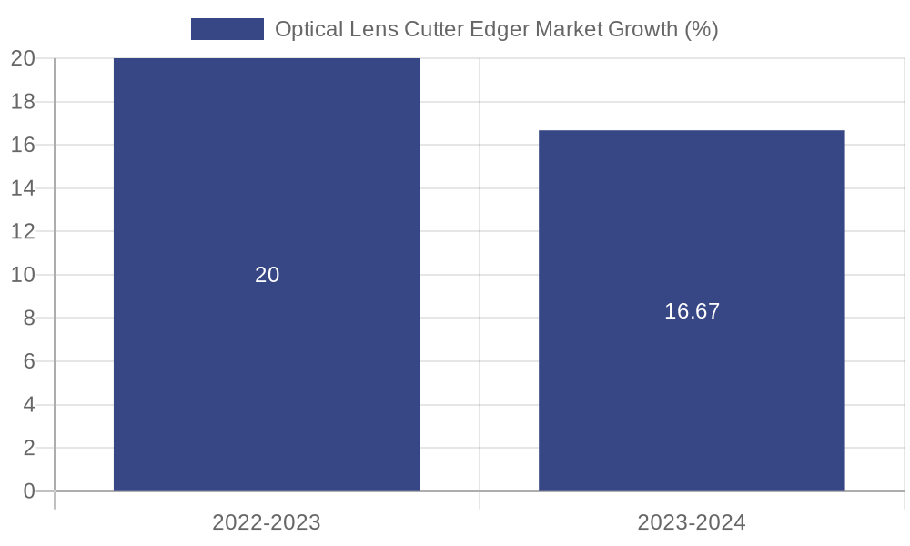 Optical Lens Cutter Edger Market 2026-2034 Analysis: Trends, Competitor ...