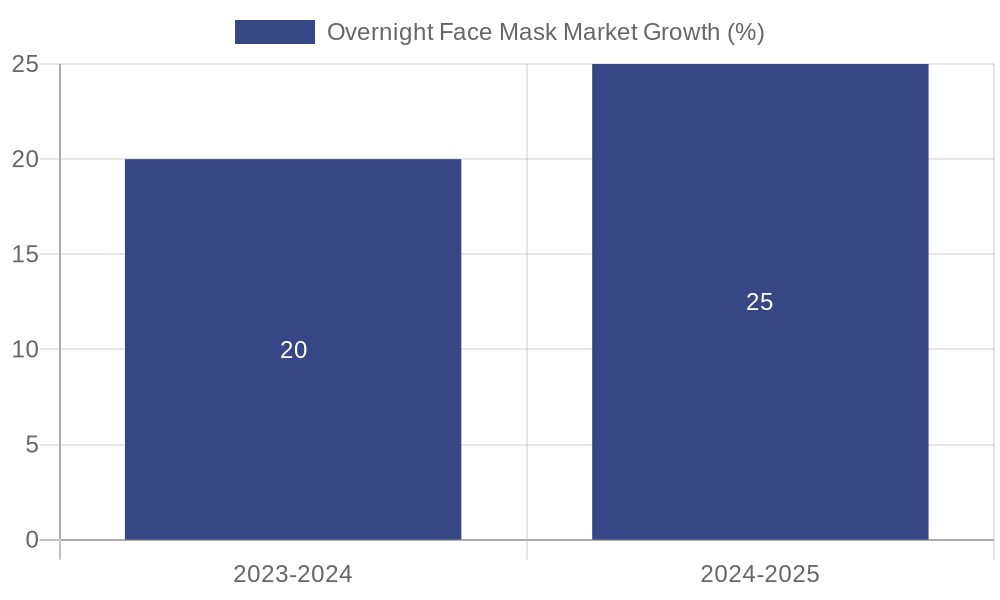 Overnight Face Mask Market Report 2026: Growth Driven by Government ...