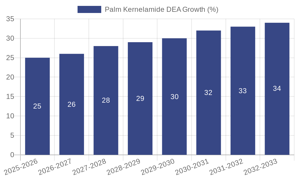 Palm Kernelamide DEA 2026 Trends and Forecasts 2034: Analyzing Growth ...