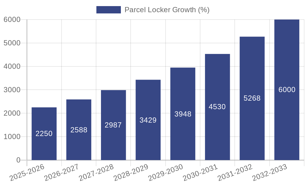 Parcel Locker 2026-2034 Market Analysis: Trends, Dynamics, and Growth ...