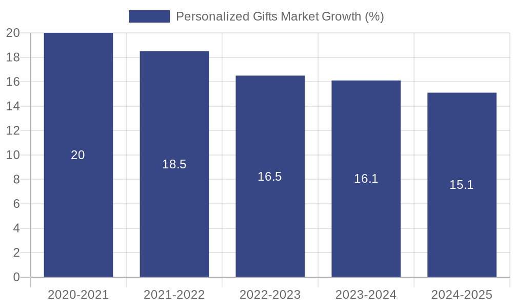 Personalized Gifts Market 2026-2034 Trends and Competitor Dynamics ...