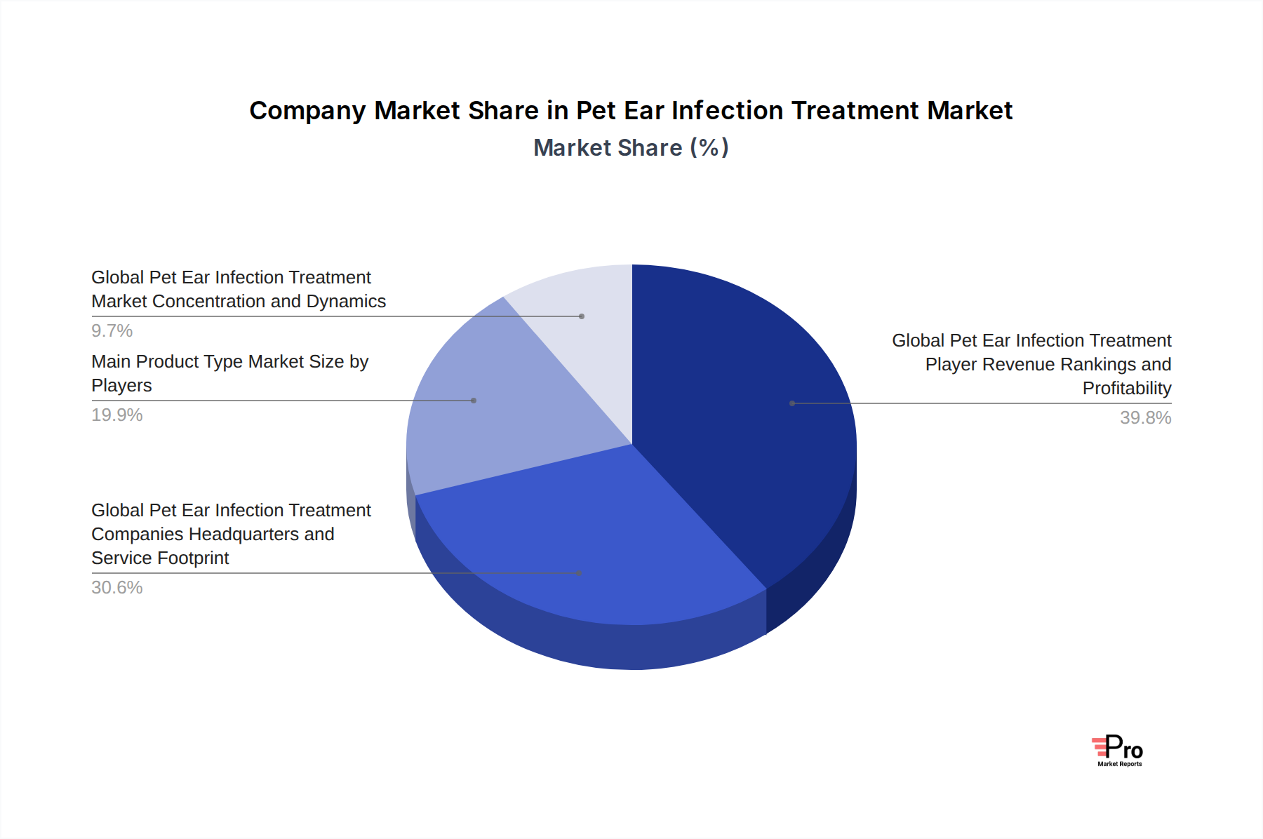 Pet Ear Infection Treatment: $813.87B Market Growth Analysis