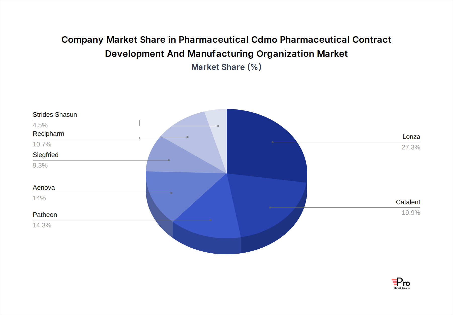 What Drives Pharmaceutical CDMO Market Growth? 2025-2033 Insights