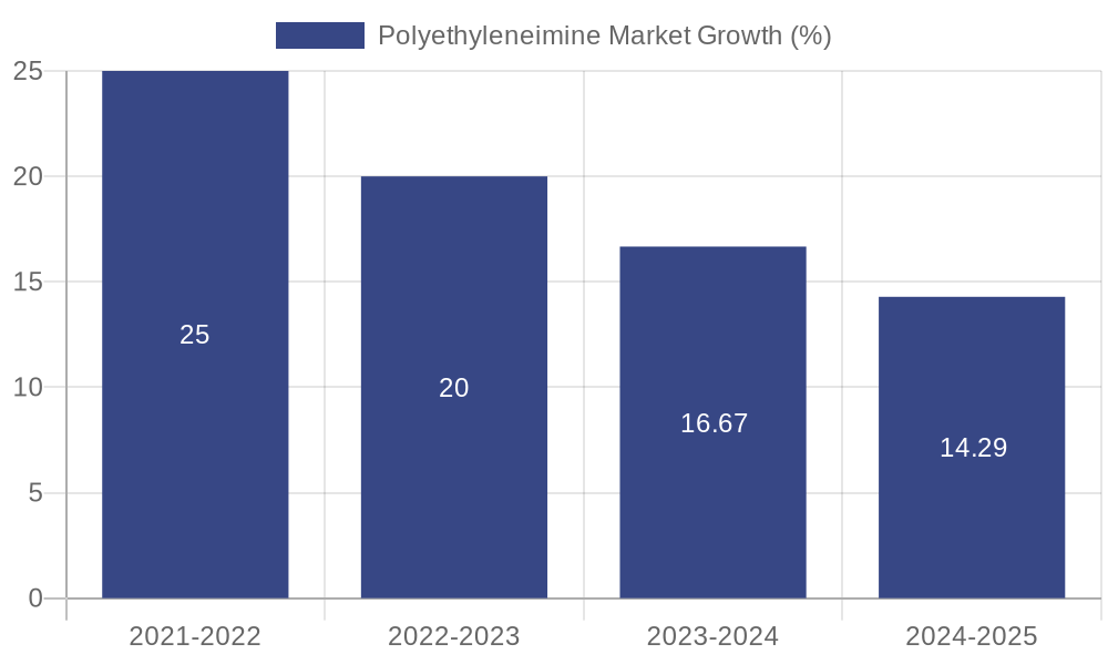 Polyethyleneimine Market 2026-2034 Overview: Trends, Competitor ...