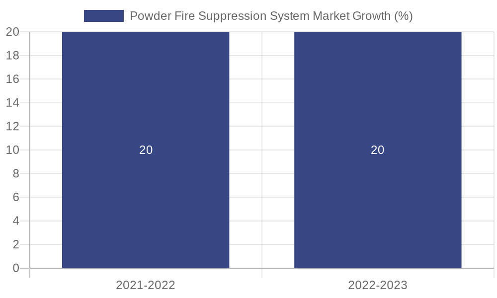 Powder Fire Suppression System Market 2026-2034 Overview: Trends ...