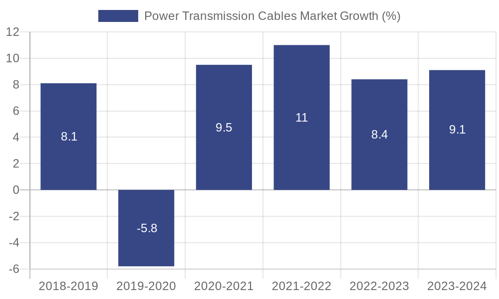 Power Transmission Cables Market 2026 to Grow at 6.63 CAGR with 72.31 ...