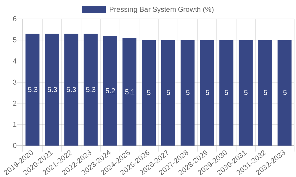 Pressing Bar System 2026 Trends and Forecasts 2034: Analyzing Growth ...