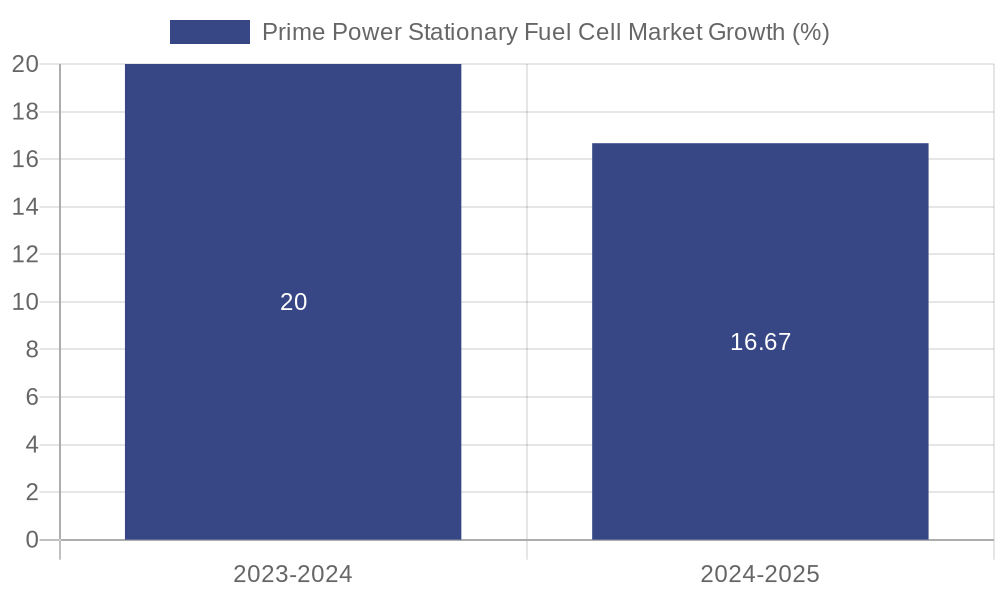 Prime Power Stationary Fuel Cell Market 2026-2034 Overview: Trends ...