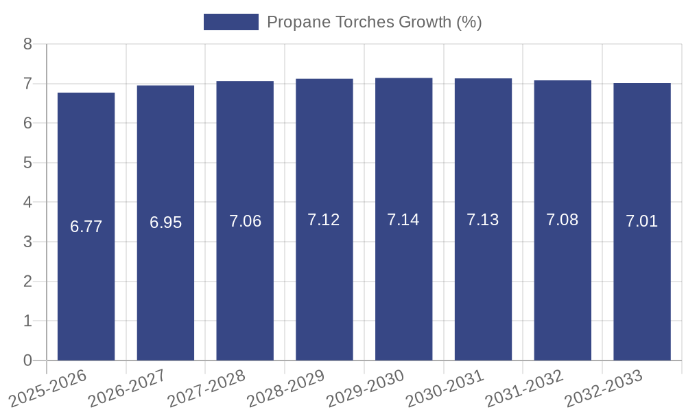 Propane Torches Strategic Insights: Analysis 2026 and Forecasts 2034