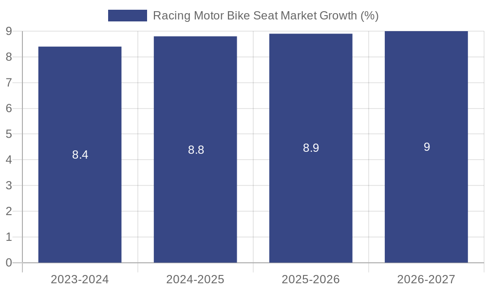 Racing Motor Bike Seat Market 2026-2034 Overview: Trends, Competitor ...