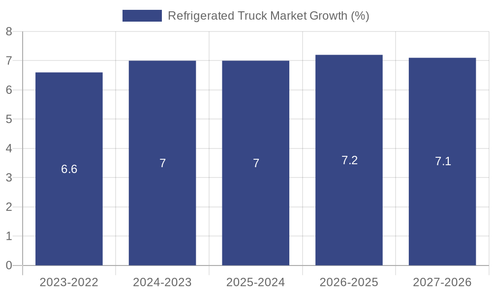 Refrigerated Truck Market Unlocking Growth Potential: 2026-2034 ...