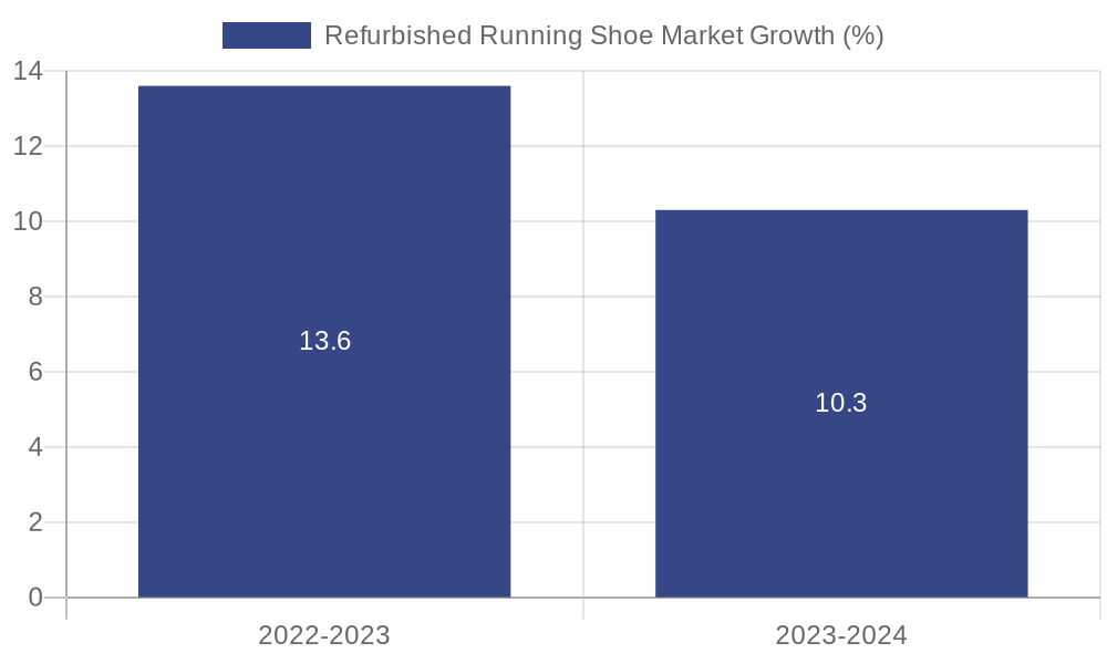 Refurbished Running Shoe Market 2026-2034 Trends and Competitor ...