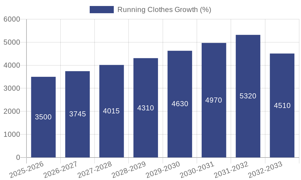 Running Clothes Strategic Roadmap: Analysis and Forecasts 2026-2034