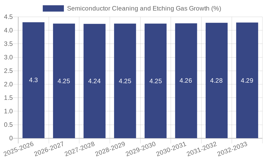 Semiconductor Cleaning and Etching Gas Charting Growth Trajectories ...