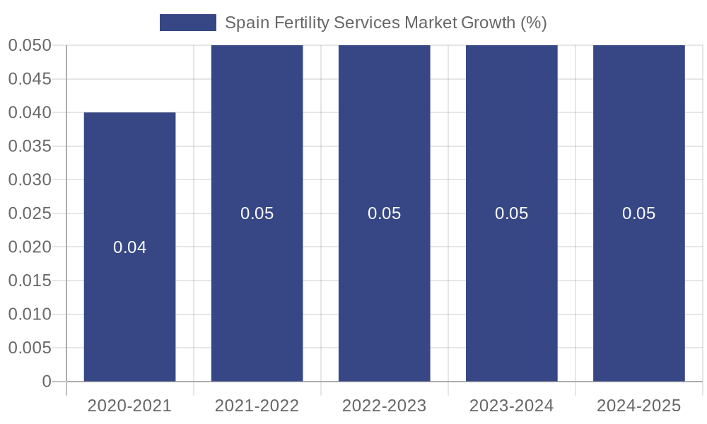 Spain Fertility Services Market Analysis 2026 and Forecasts 2034 ...