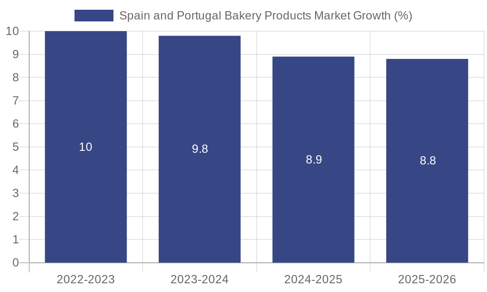 Spain and Portugal Bakery Products Market 2026-2034 Trends: Unveiling ...
