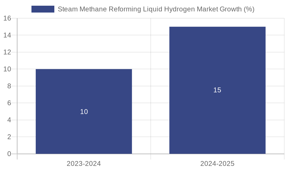 Steam Methane Reforming Liquid Hydrogen Market 2026 to Grow at 7.3 CAGR ...