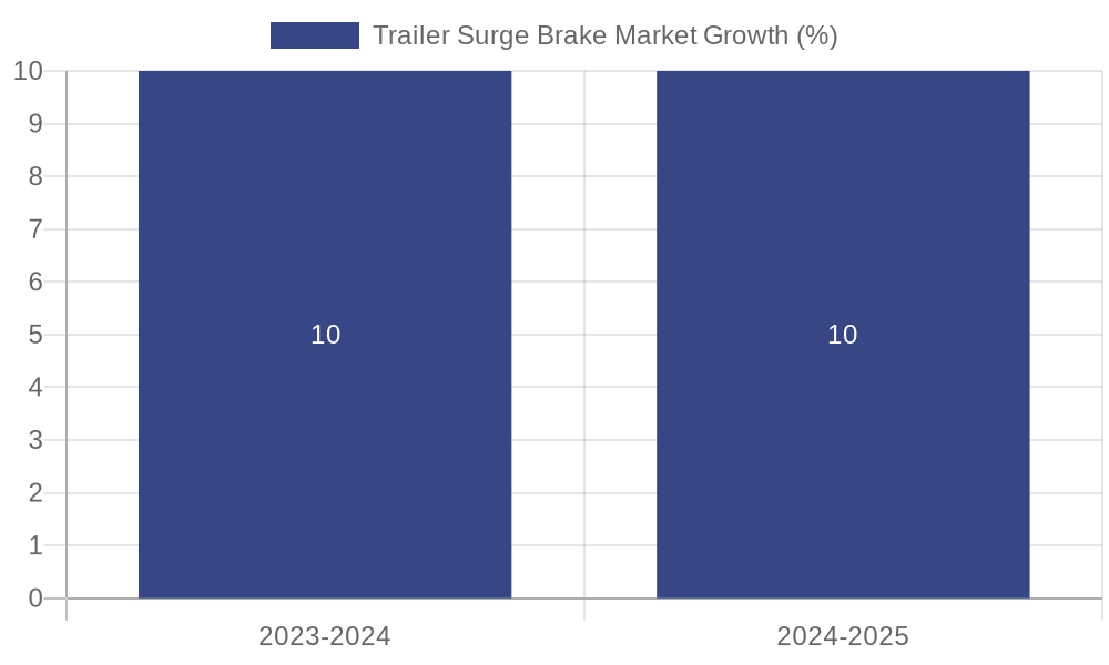 Trailer Surge Brake Market 2026-2034 Analysis: Trends, Competitor ...