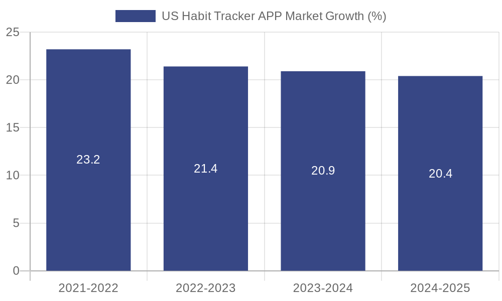 US Habit Tracker APP Market Dynamics and Forecasts: 2026-2034 Strategic ...