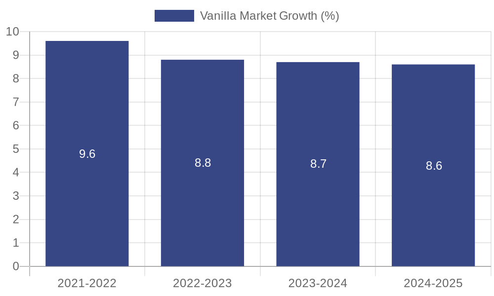 Vanilla Market 2026 Trends and Forecasts 2034: Analyzing Growth ...