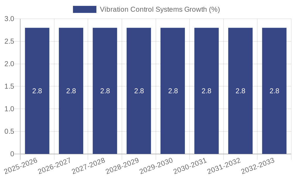 Vibration Control Systems Unlocking Growth Potential: 2026-2034 ...