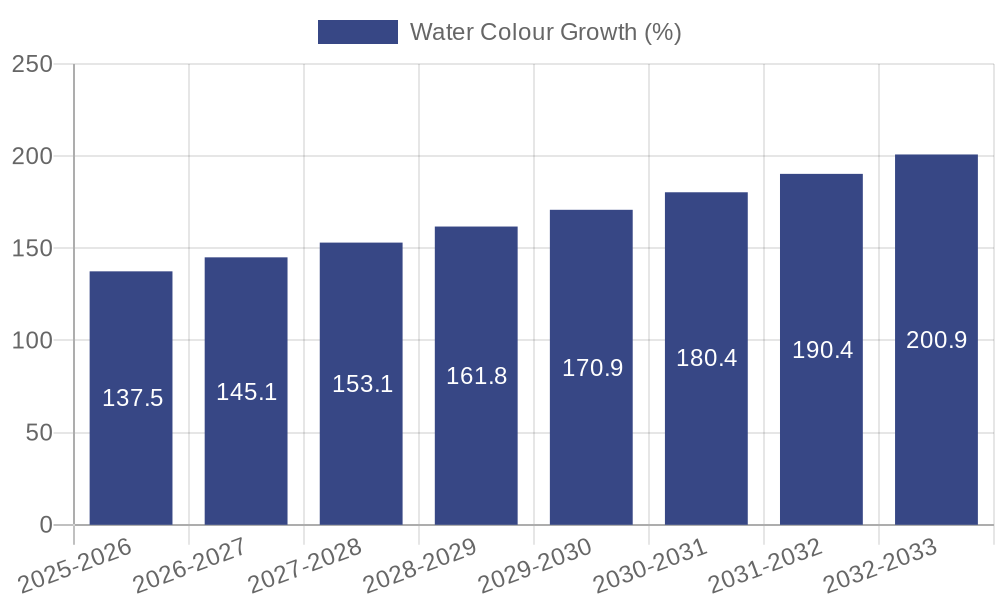 Water Colour Strategic Roadmap: Analysis and Forecasts 2026-2034