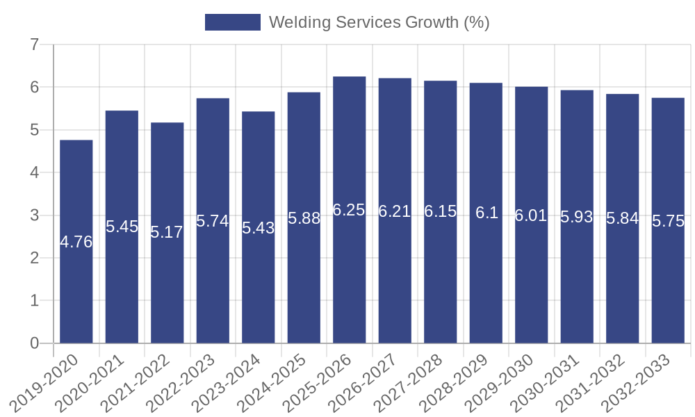 Welding Services Report 2026: Growth Driven by Government Incentives ...