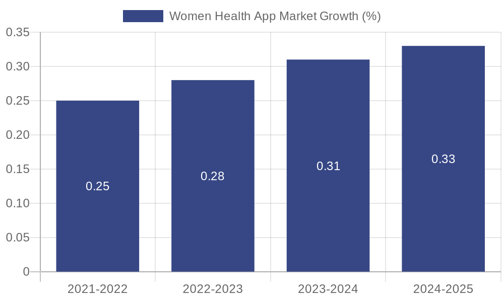 Women Health App Market Strategic Insights: Analysis 2026 and Forecasts ...