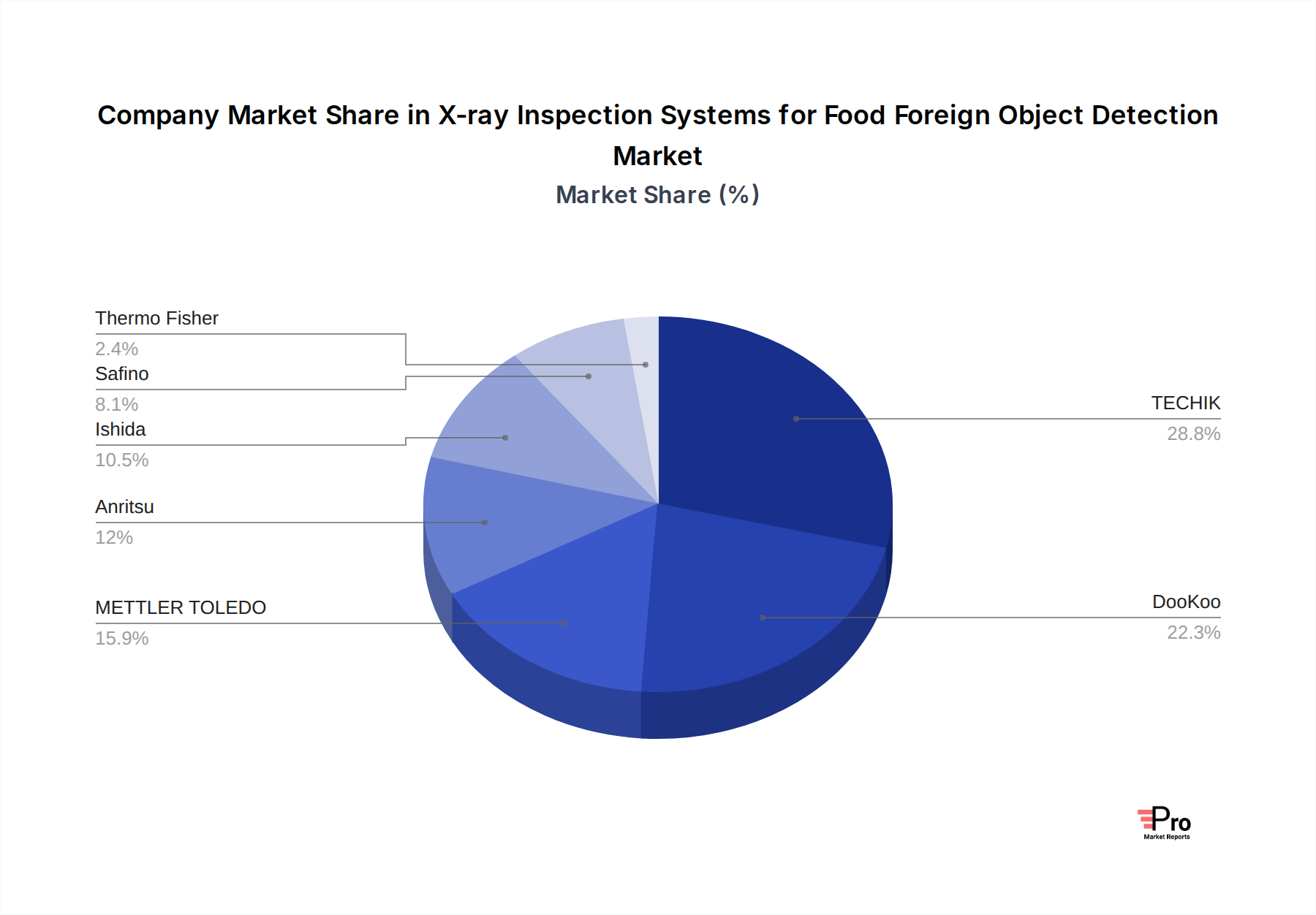 X-ray Inspection Systems for Food Foreign Object Detection 2026-2034 ...