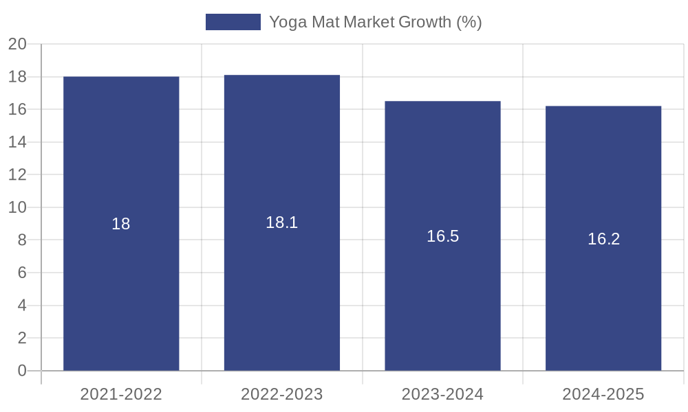 Yoga Mat Market Analysis 2026 and Forecasts 2034: Unveiling Growth ...
